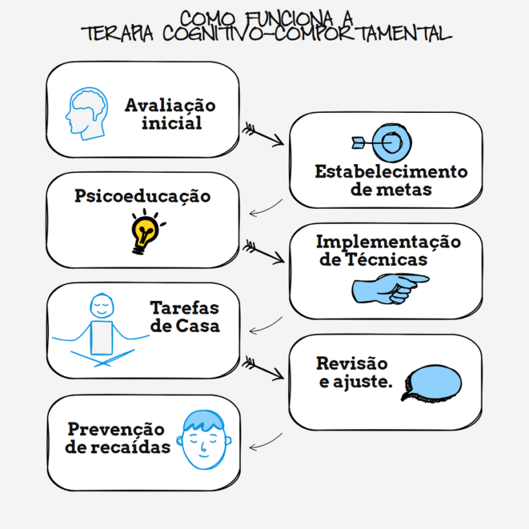 Terapia Cognitivo-Comportamental: O Que É e Como Funciona ...